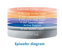 China N-InP Substrate  Bandwidth 02:2.5G  Wavelength 1270nm Epi Wafer For FP Laser Diode for sale