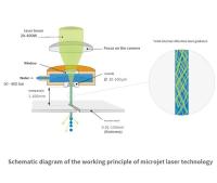 China Micro-jet Laser Machine For Metal Matrix Composite Processing Wafer Cutting Dicing Slicing for sale