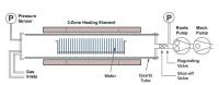 China 8/6/4/2Inch LPCVD Oxidation Furnace Full Automation Low Oxygen Control Thin Film Deposition for sale