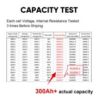 China Fresh AKKU CALB Europe Stock 3.2V Lifepo4 Battery Cell 280ah L173F280A for sale