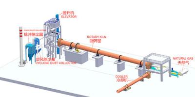China Steel Steam Chemical 400TPD Calcination Rotary Kiln for sale