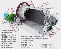 China 0.9x1.8M Fine Powder Ore Grinding Mill For Mineral Processing Industry for sale