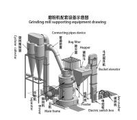 China Vertical Small Scale Overflow High Pressure Raymond Mill and raymond mill factory price for sale