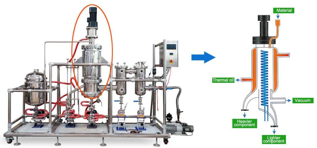 Molecular distillation