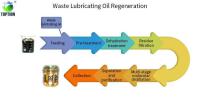 China Recycling Process for Waste Lubricating Oil for sale