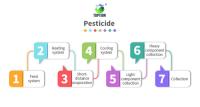 China Pesticide Extraction Molecular Distillation Equipment Purification Of Pesticides for sale