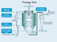 China High Speed Centrifugal Spray Dryer TOPTION ISO CE Certifited for sale