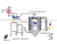 China 5kg/H Spray Drying Equipment , SUS316L Milk Spray Dryer Machine for sale