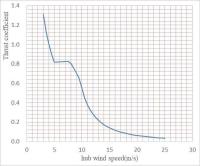 China Horizontal Axis Wind Turbine Generator 10KW Home Wind Power Generation System for sale