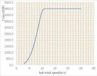 China Horizontal Axis Wind Turbine Generator 10KW Home Wind Power Generation System for sale