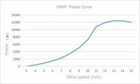 China 1000W Horizontal Axis Wind Turbine SR‑W10 48V/96V Home Use Wind Power Generator for sale