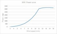 China SR‑W30 3KW Horizontal Axis Wind Turbine Generator 3.5KW Max 96V/120V/220V Home Wind Power System for sale