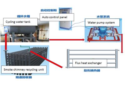 China YR00 Flue Gas Waste Heat Utilization System for Hot Dip Galvanizing Lines - Normal Pressure High Temperature Operation for sale
