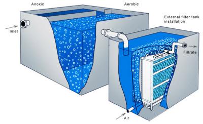 China 0.5kw Integrated Membrane Bio Reactors For Treatment Of Industrial Effluents for sale