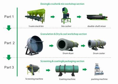 China Automated NPK Compound Fertilizer Production Line Equipment OEM for sale