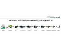 China NPK Organic Fertilizer Granule Urea Manufacturing Machine PLC Controlled for sale
