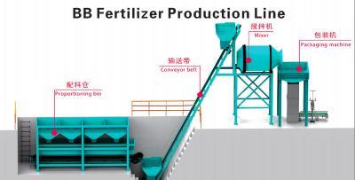 China BB Fertilizer Production Line- Efficient Solution for Bulk Blended Fertilizer Manufacturing for sale