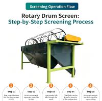 China Self-cleaning Rotary Trommel Screen with High Screening Efficiency and Multi-stage Separation for Fertilizer Granules for sale