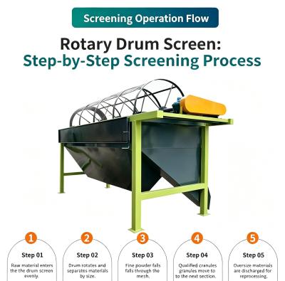 China Self-cleaning Rotary Trommel Screen with High Screening Efficiency and Multi-stage Grading for Fertilizer Screening for sale