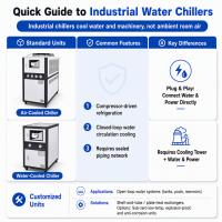 China Stable Operation Industrial Water Chiller Air Cooled And Water Cooled Type For Industrial Production Line for sale