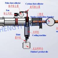 China Continuous Carbonization Furnace 11 Series Delivering Product Ash Content Maximum 3 Percent Suitable for Carbonization Processes for sale