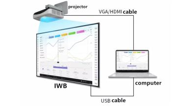 China Customizable Iboard Interactive Whiteboard Movable with Optional Mobile Stand Storage Condition Humidity 0%-95% for sale
