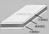 China 2205+201+2205，304+Q345,304+Q235+304,316L+304+316L...Composite panels are used in petrochemical engineering and clean energy, major infrastructure and transportation, super bridges... for sale