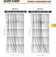 China A480T2E 4.8KV 2E Ferraz Shawmut/Mersen PT fuses for sale