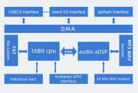 China YX6300-24QS Voice MP3 Controller IC 16-bit MCU aDSP Hard Decoding SoC Chip for sale