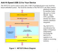 China NET2272 Local Bus to USB 2.0 Hi-Speed Peripheral Controller IC 186mW 40MBps for sale