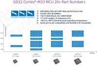 China GD32E23x ARM Cortex M23 MCU Microcontroller IC 512KB Flash 72MHz 32-bit for sale