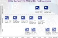 China GigaDevice GD32F303CCT6 GD32F350G4U6 GD32F330RBT6 GD32F307ZGT6 GD32F305ZGT6 32-bit ARM Cortex-M4 MCU 120MHz 256KB Flash for sale