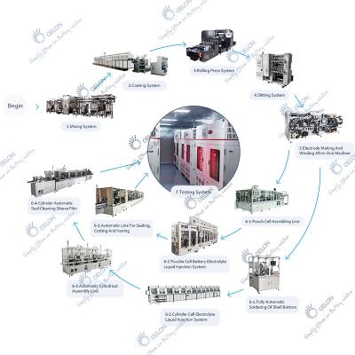 China Custom Lithium Battery Production Line for Cylinder Cell with Turnkey Project Solution for sale