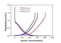 China High Performance Hard Carbon Powder Anode Electrode Material with 300mAh/g Capacity and Low Temperature Performance for Lithium Ion Batteries for sale