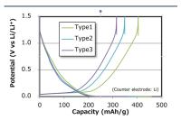 China Hard Carbon Anode Material with High Specific Capacity and High Surface Area for Enhanced Electrochemical Performance in Sodium Ion Batteries for sale