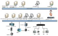 China Petroleum SCADA Supervisory Control and Data Acquisition system computerized for sale
