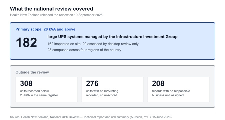 Health New Zealand reviewed 182 UPS systems across 23 campuses, with 162 inspected on site; the review primarily targeted systems rated 20 kVA and above