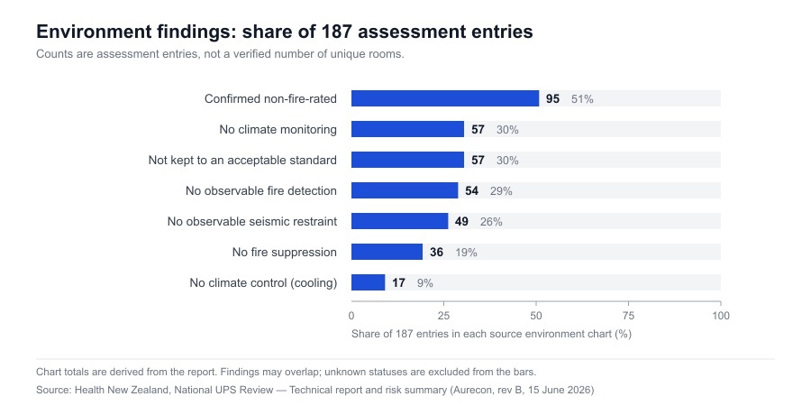 Environment assessment entries: 95 confirmed non-fire-rated, 57 without climate monitoring and 54 without observable fire detection; counts do not establish unique rooms