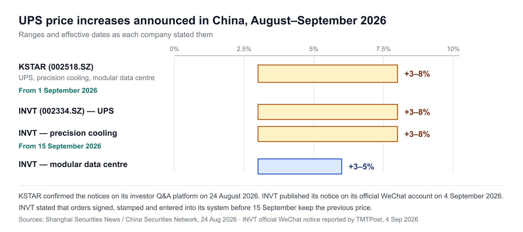 KSTAR confirmed UPS and cooling price rises of 3-8%
