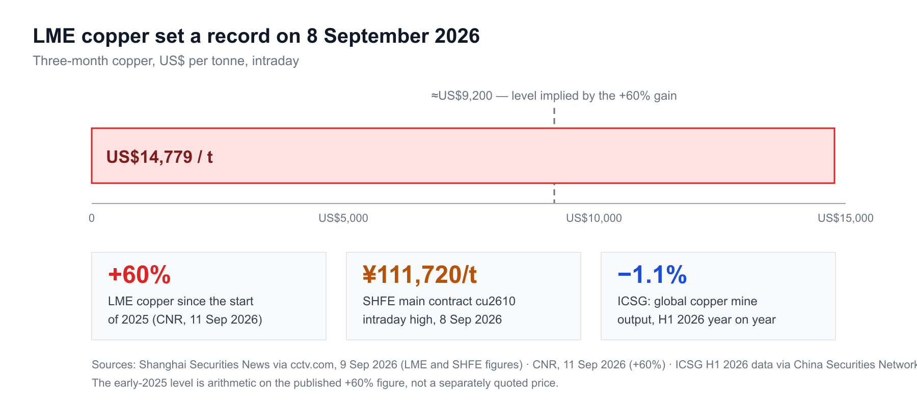 LME copper set a record at 14,779 dollars a tonne
