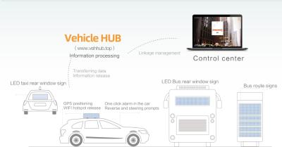 China Sysolution Vehhub VIP Taxi Advertising Platform with Remote GPS and Sync Broadcast for sale