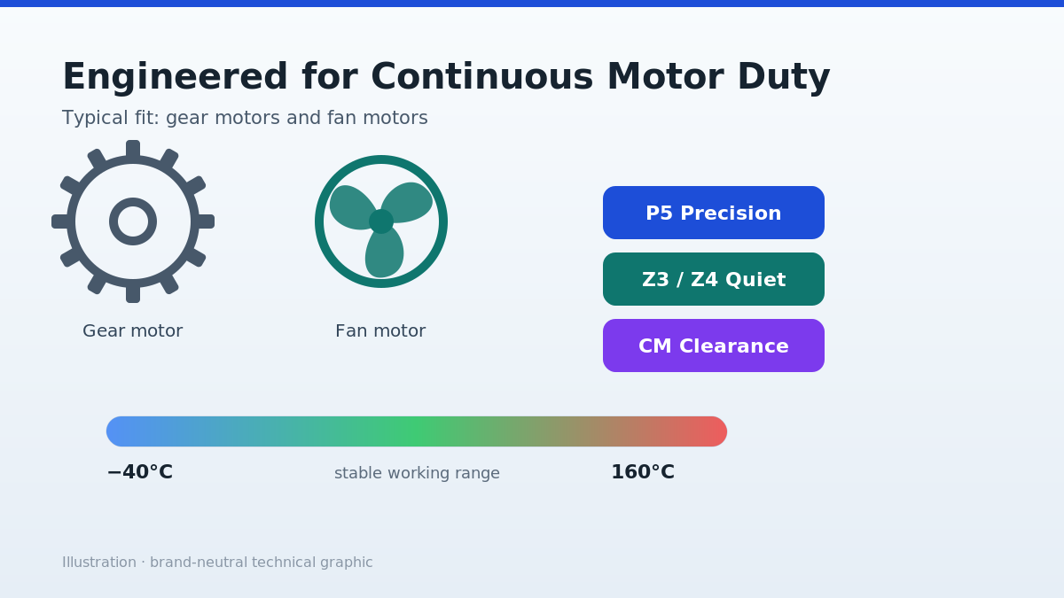 Gear motor and fan motor applications with P5 precision, Z3/Z4 quiet grades and -40 to 160 degree range