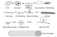 China IBC Tube Milling Machine Composition For P-Tube And Round Tube for sale