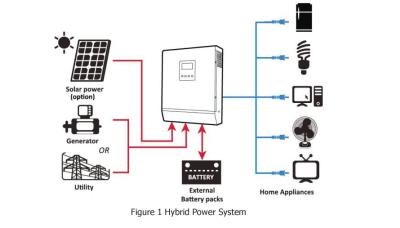 China 3000W Solar Inverter Pure Sine Wave RV 12V 24V 48V To 220V Lithium Battery for sale