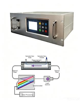 China UV Gas Analyzer DOAS1000 for Industrial Emission Monitoring SO2 NO O2 CO 0.1 ppb LDL for sale