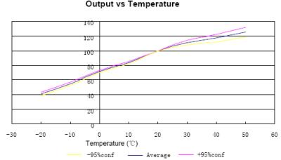 China Durable Industrial Sensor Amphenol EC4-500-ETO for Accurate Ethylene Oxide Measurement up to 500 ppm for sale
