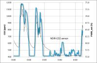 China Amphenol MICS VZ 89TE integrated sensor detects total VOCs and CO2 equivalent for indoor air systems for sale