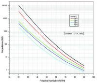 China Amphenol HS 20 bulk resistance sensor offering excellent interchangeability and wide operating range for sale