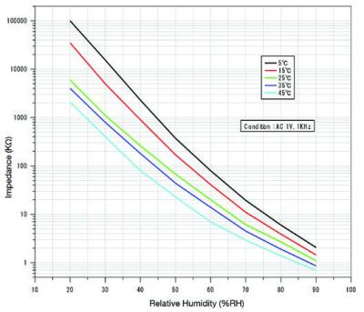 China Amphenol HS 20 bulk resistance sensor offering excellent interchangeability and wide operating range for sale