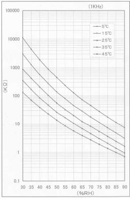 China Humidity sensor Amphenol HS30P designed for accurate monitoring in various environmental conditions for sale